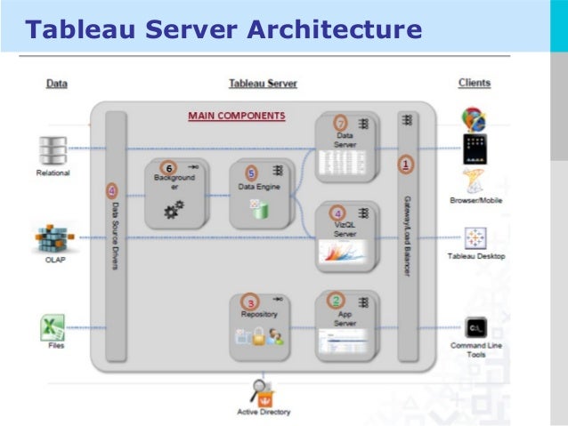 Tableau Architecture