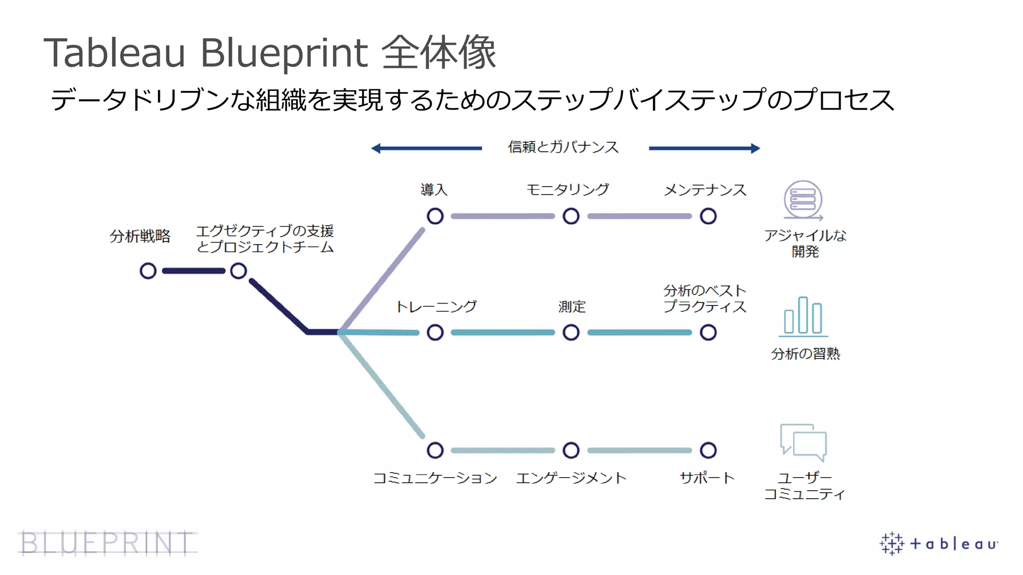 Tableau Blueprintの概要 for JTUG/RETAIL 2019/10/16 | PDF
