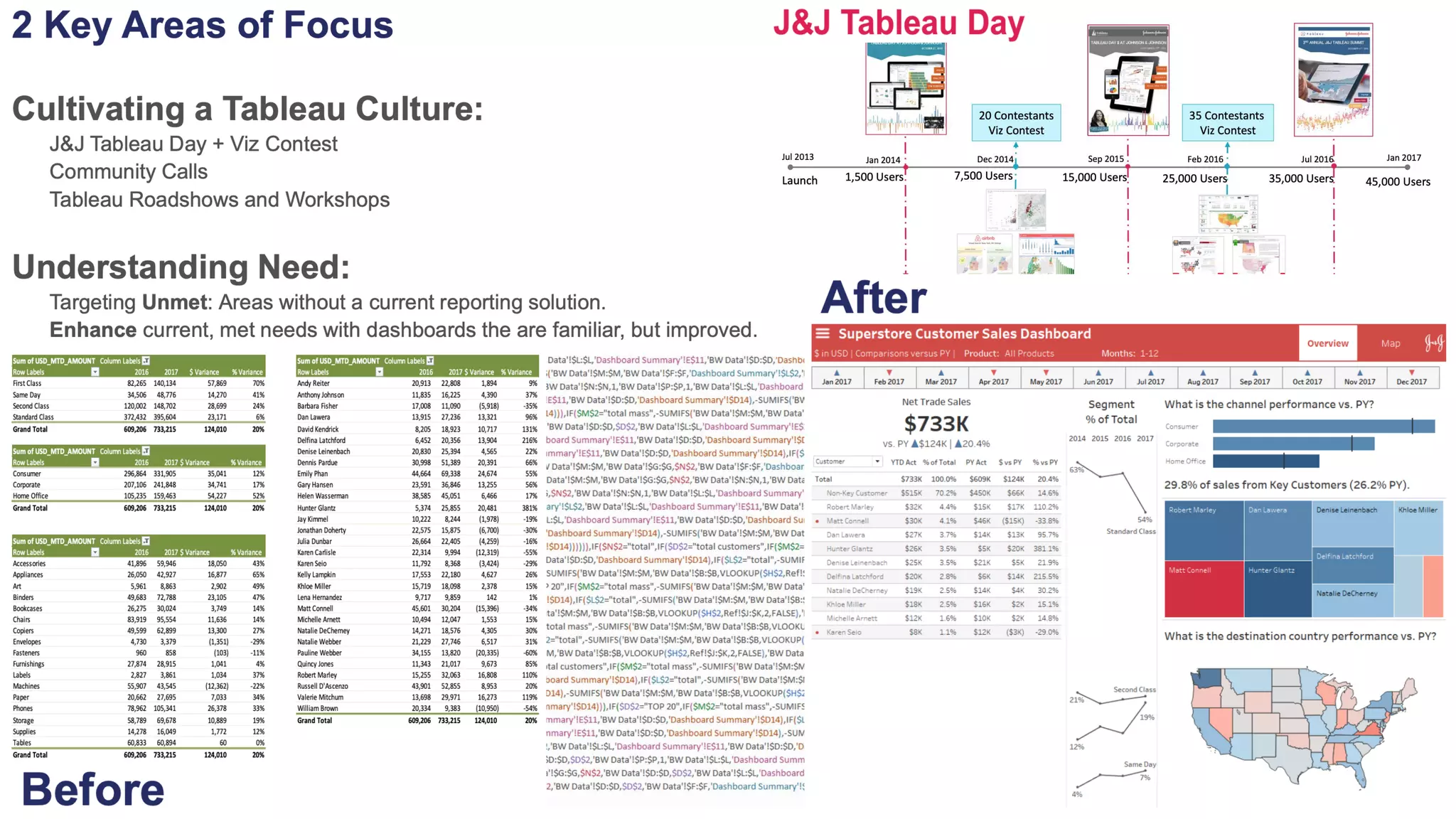 Tableau Conference 2018 RETAIL&CPG 事例まとめ | PDF