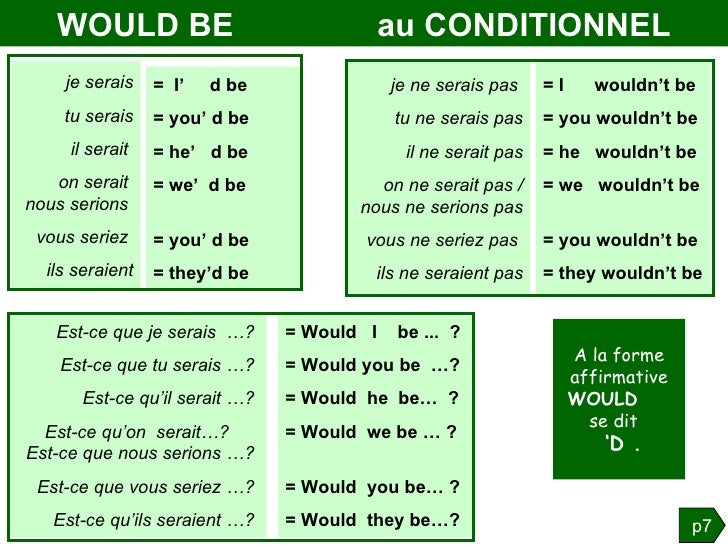Grammaire anglaise :Tableaux des Conjugaisons