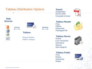 Tableau corporate | PPT