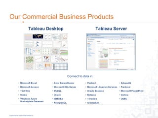 Tableau corporate | PPT