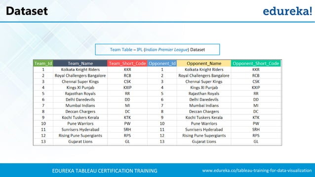 Tableau Dashboard Tutorial | Tableau Training For Beginners | Tableau Tutorial | Edureka | PDF ...