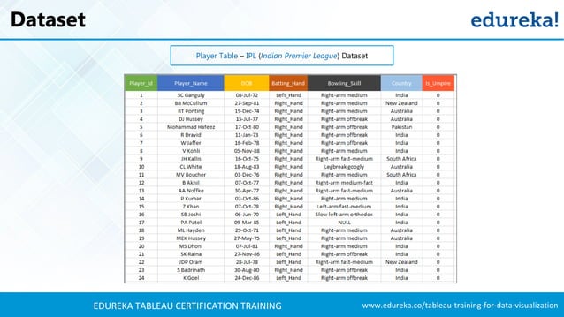 Tableau Dashboard Tutorial Tableau Training For Beginners Tableau