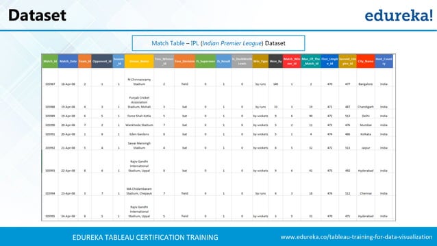 Tableau Dashboard Tutorial | Tableau Training For Beginners | Tableau Tutorial | Edureka | PDF ...