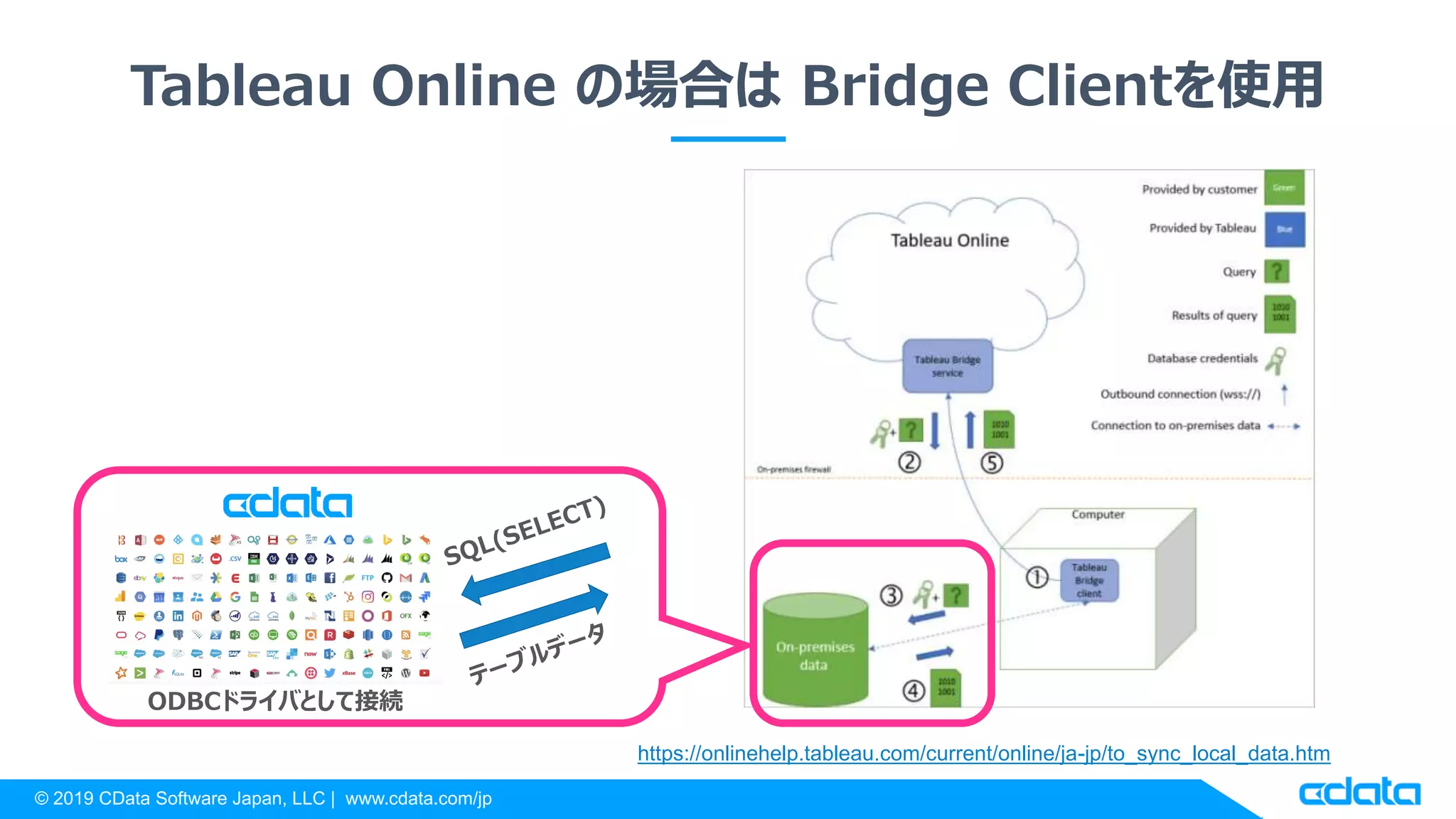 Tableau datadayouttokyo2019 c_data_datarobot | PPT