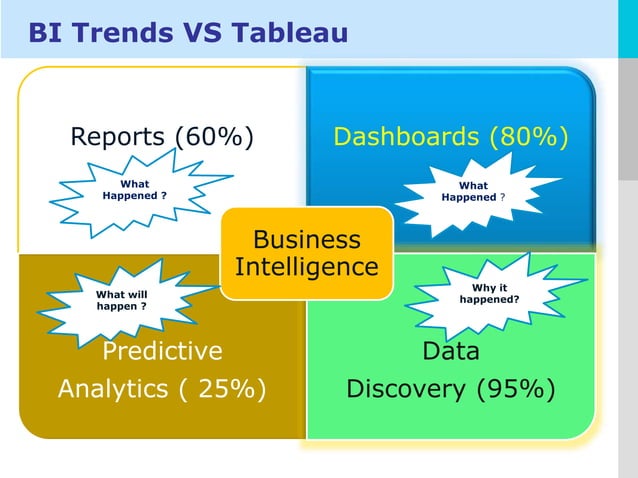 Tableau Desktop Material | PPTX | Databases | Computer Software and Applications