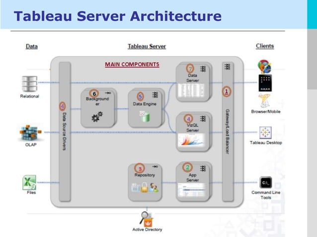 Tableau Desktop Material | PPTX | Databases | Computer Software and Applications