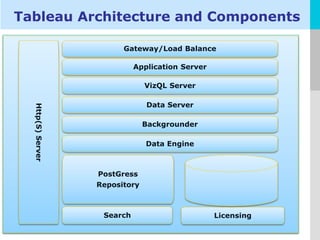 Tableau Desktop Material | PPTX
