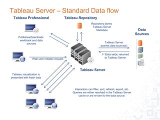 Tableau desktop & server | PPT