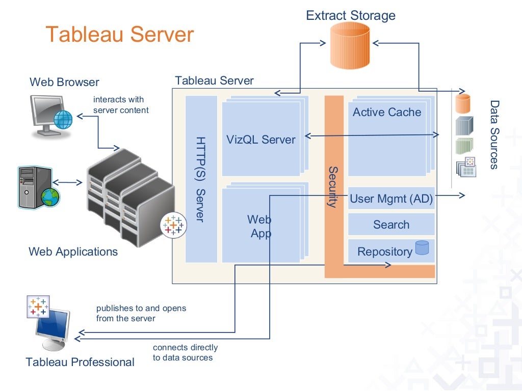 Tableau desktop & server