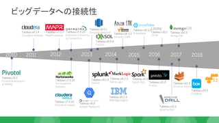Big Data Visual Analytics Realized By Hadoop and Tableau | PDF | Databases | Computer Software ...