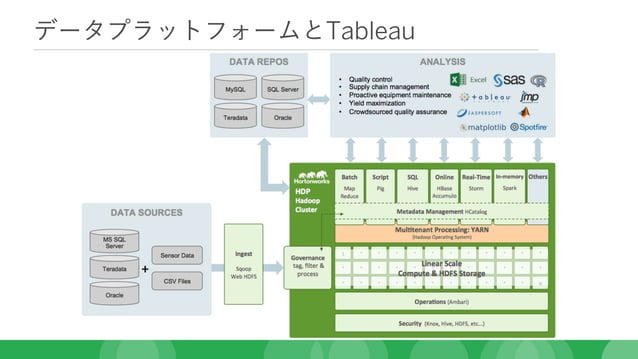 Big Data Visual Analytics Realized By Hadoop and Tableau | PPT