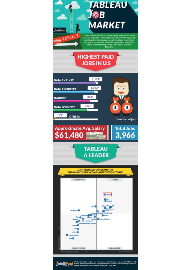 Tableau Job Market | PDF