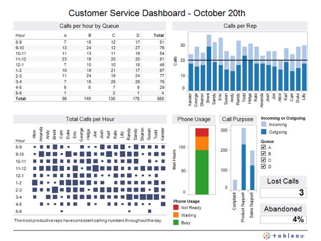 Tableau presentation | PPT