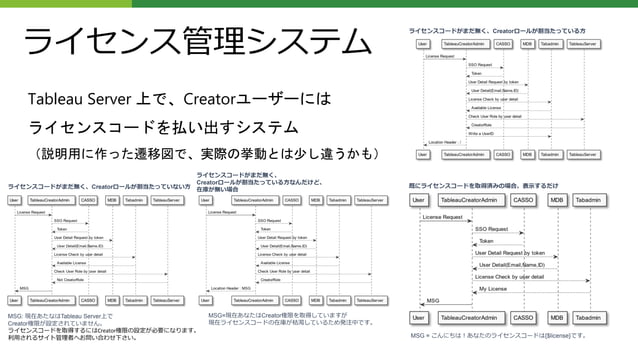 Tableau Server Client(Python) でできる3000人規模の サーバーレス運用管理 | PPTX