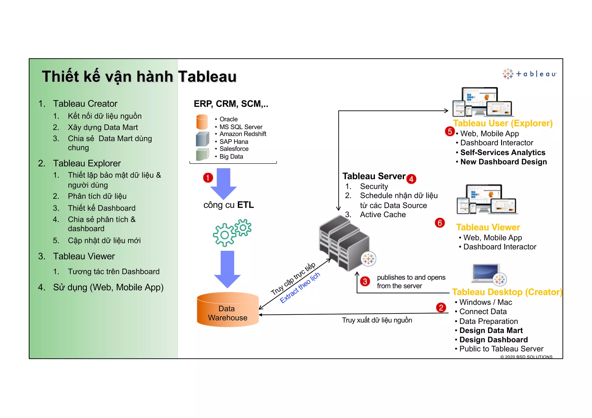 Giải pháp phân tích số liệu Tableau Data Analytics | PDF