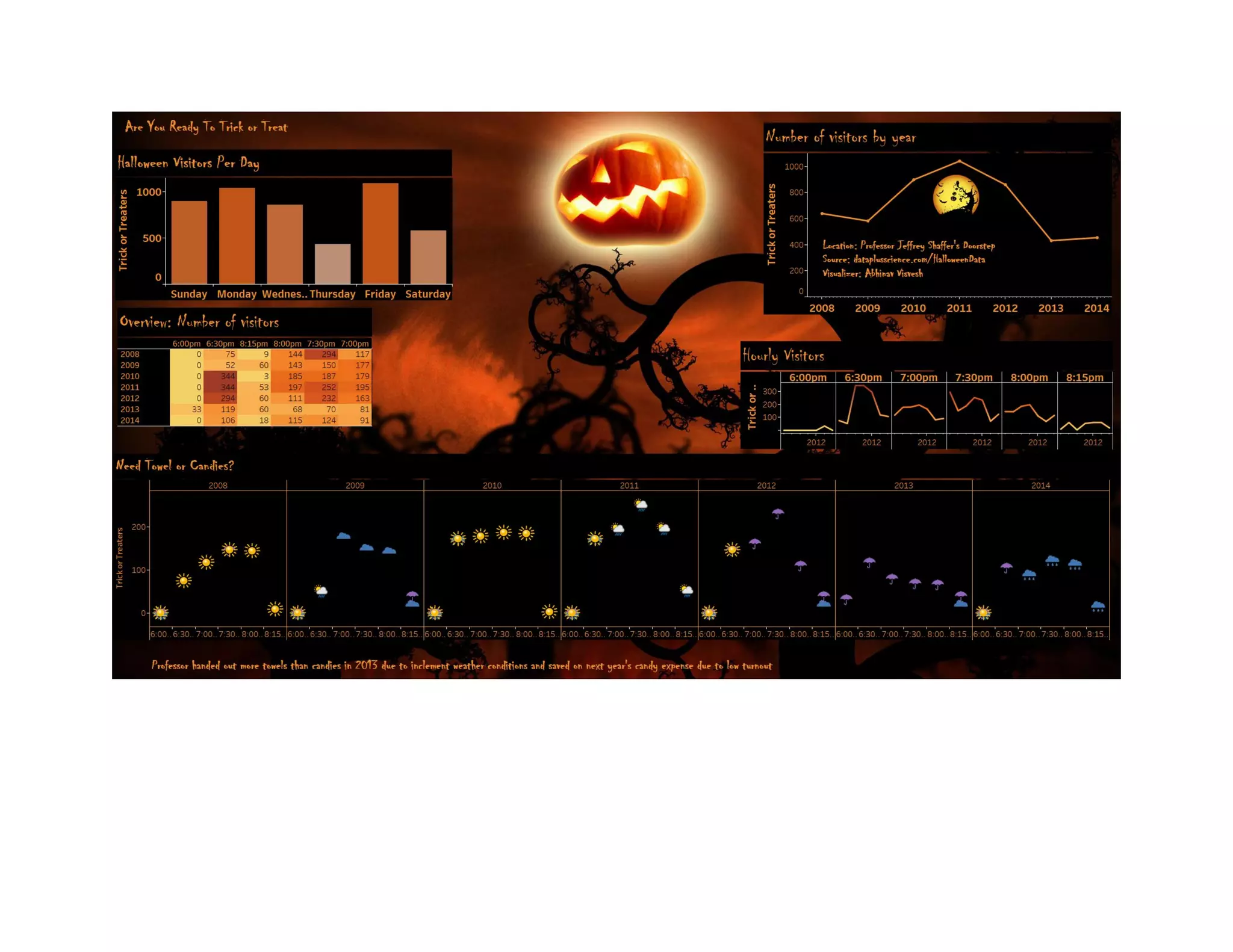 Tableau visualization | PPT