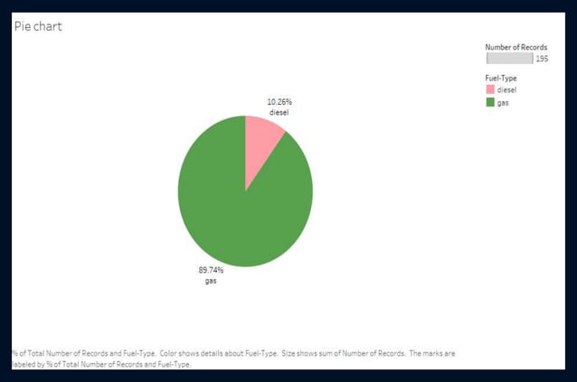 Visualizing Data using Tableau | PPTX | Technology & Computing