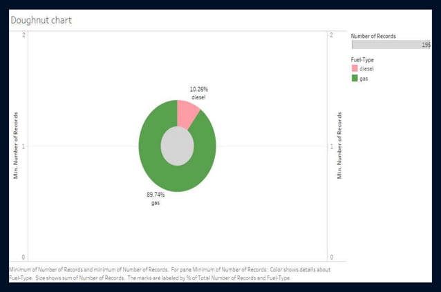 Visualizing Data using Tableau | PPTX | Technology & Computing