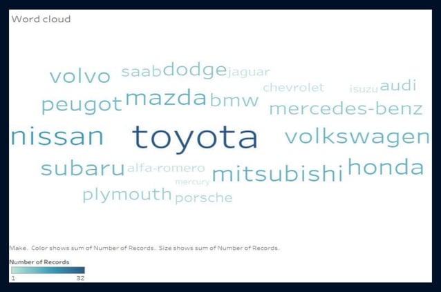 Visualizing Data using Tableau | PPTX | Technology & Computing