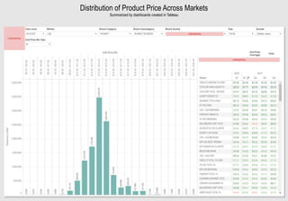 Using Tableau to Track Price | PPT