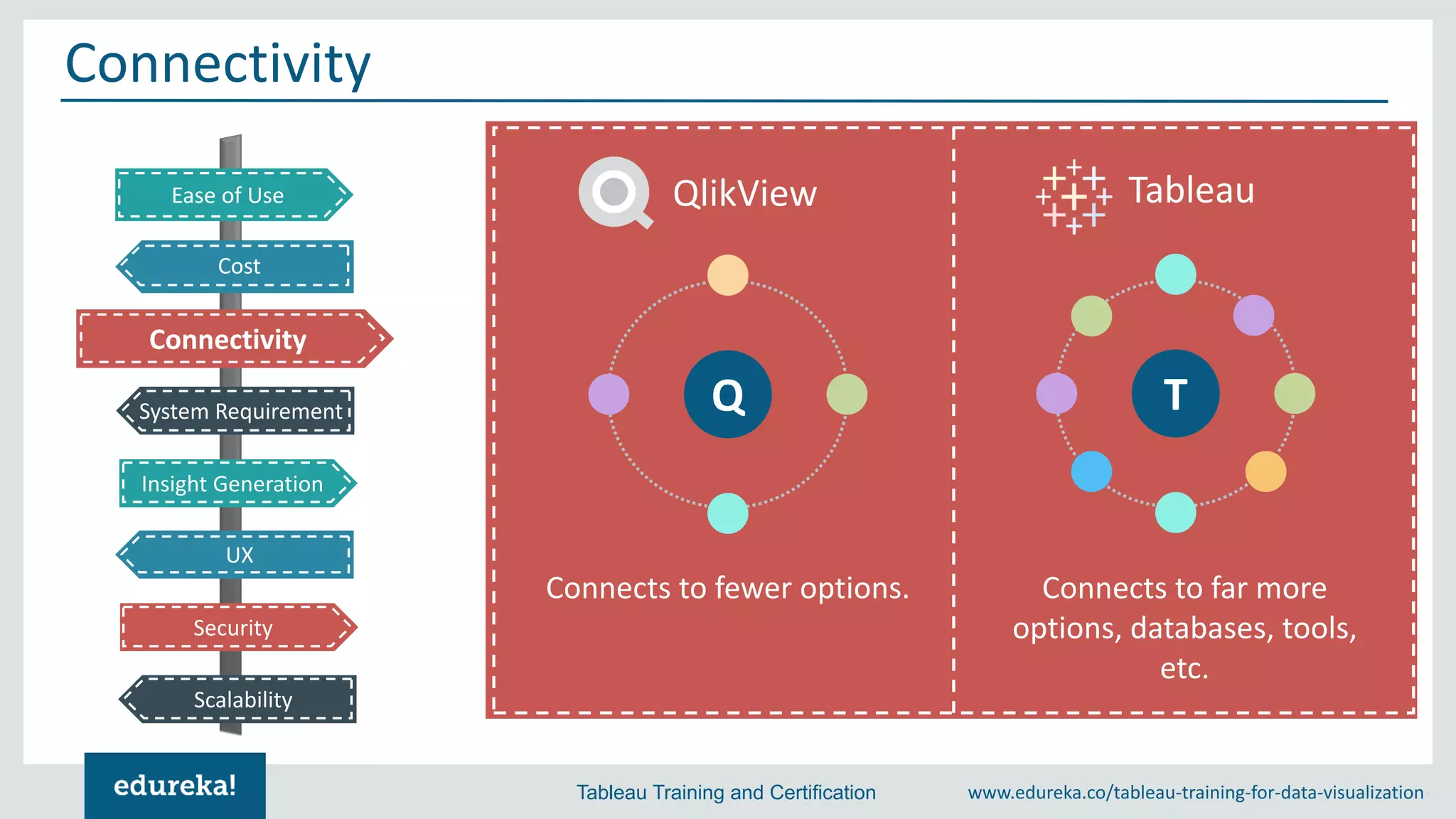 Tableau vs QlikView | Business Intelligence Tools | Edureka | PPT