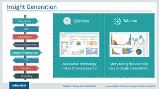 Tableau vs QlikView | Business Intelligence Tools | Edureka | PPT