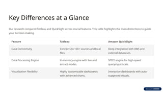 Tableau vs QuickSight Which BI Tool Wins in 2025 | PPTX