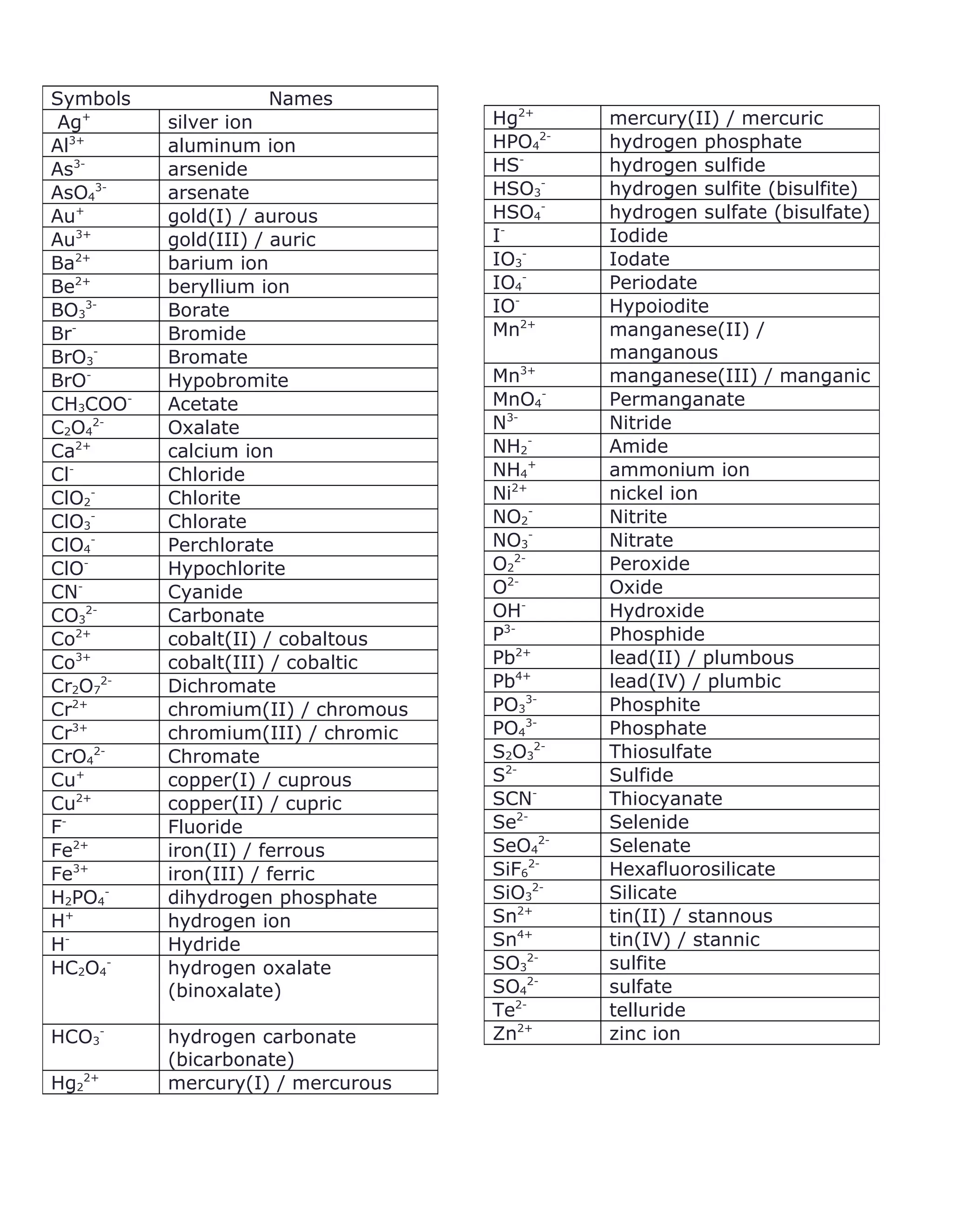 Table common ions with oxidation number | DOC