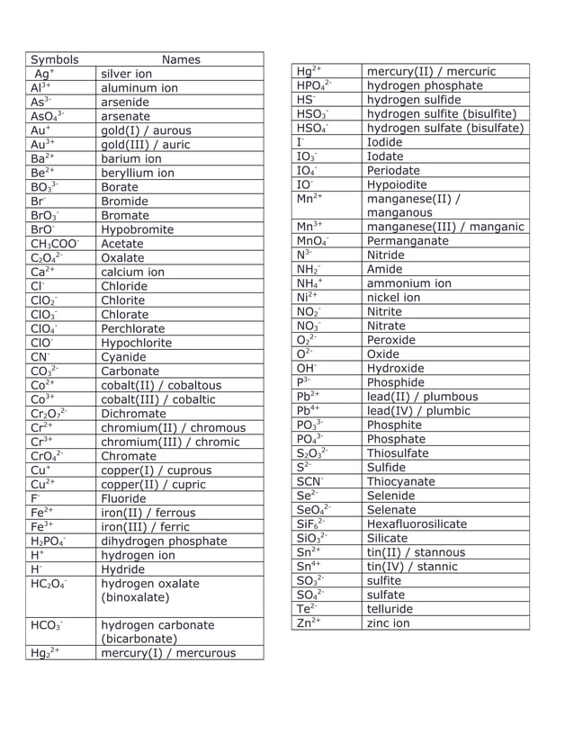 Table common ions with oxidation number | DOC