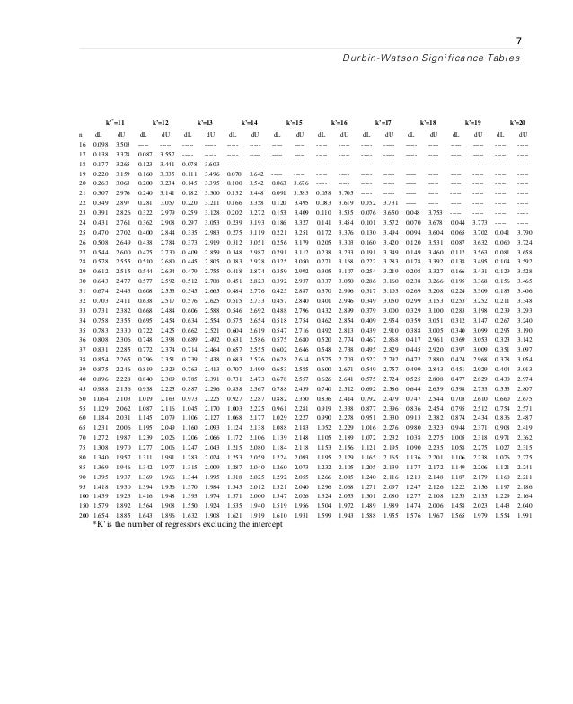 Table durbin watson tables