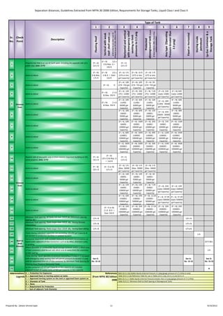 Table for separation distances and containment requirements for tanks ...