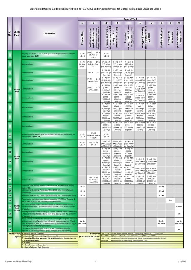 Table for separation distances and containment requirements for tanks ...