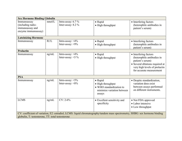 Table Four - Lab Assays for the Diagnosis of Testosterone Deficiency.pdf