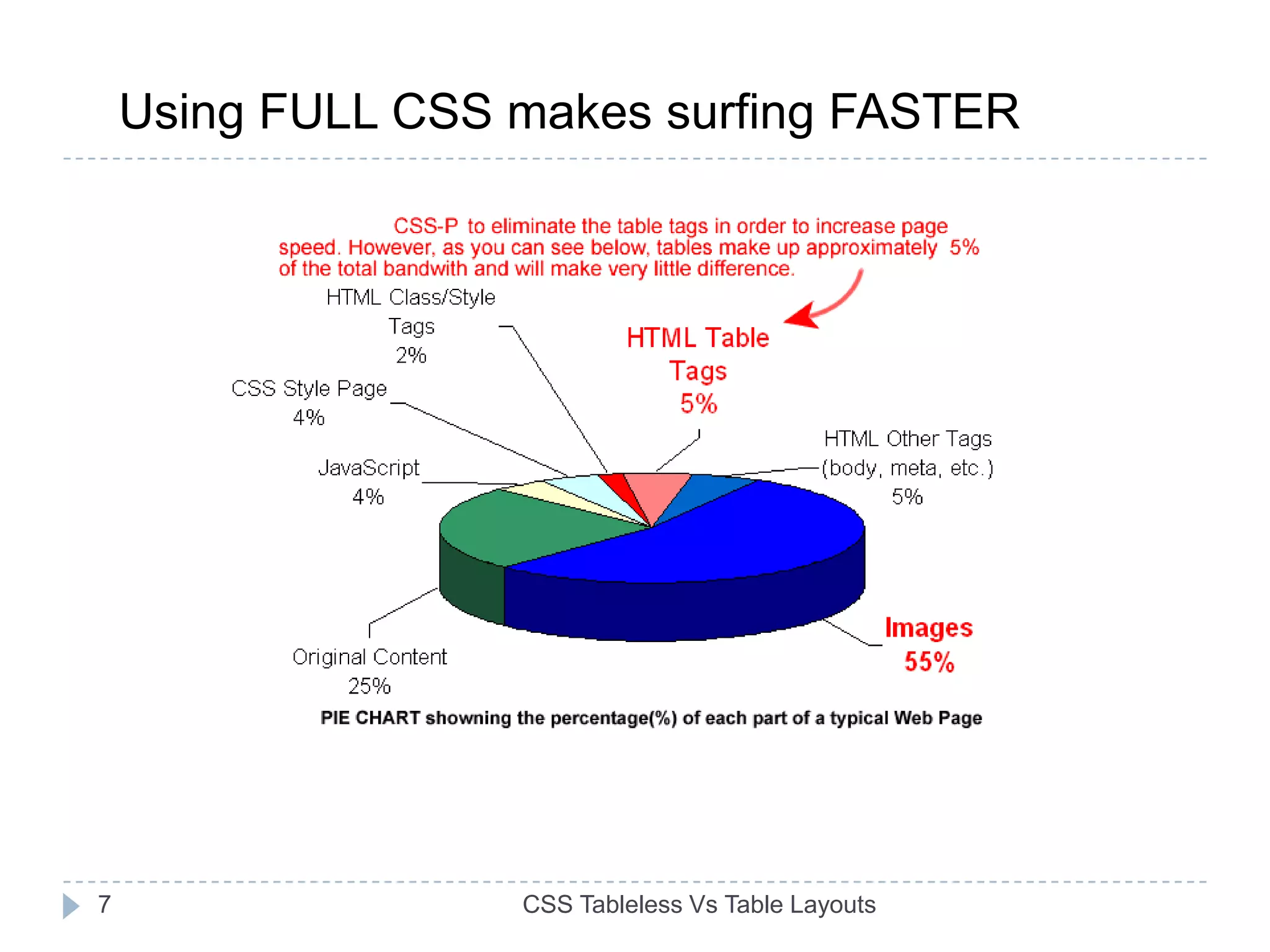 CSS Tableless Vs Table Layouts | PPT