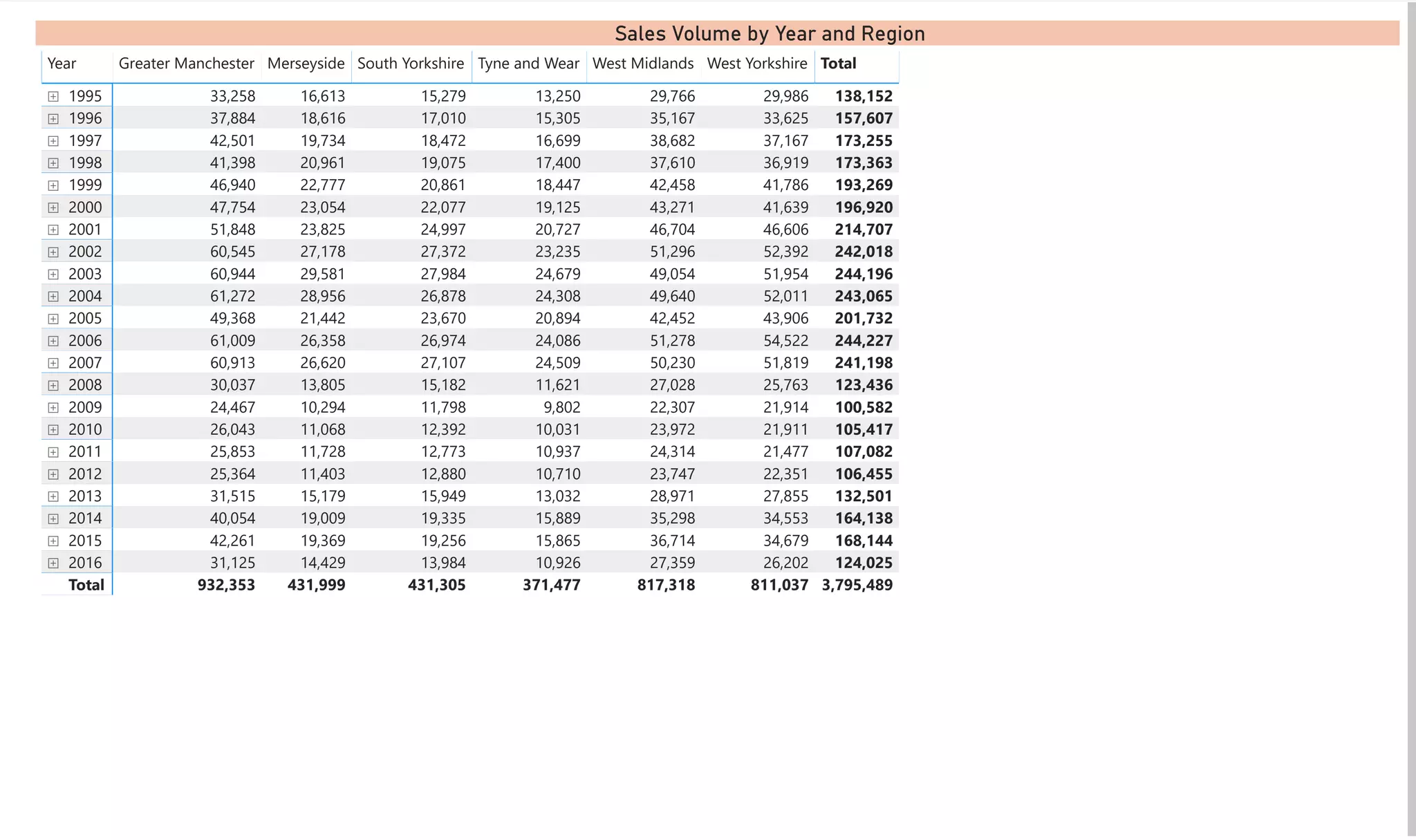 Power BI - Table, Matrix, Bar Charts, Line Chart, Area Chart and Combo ...
