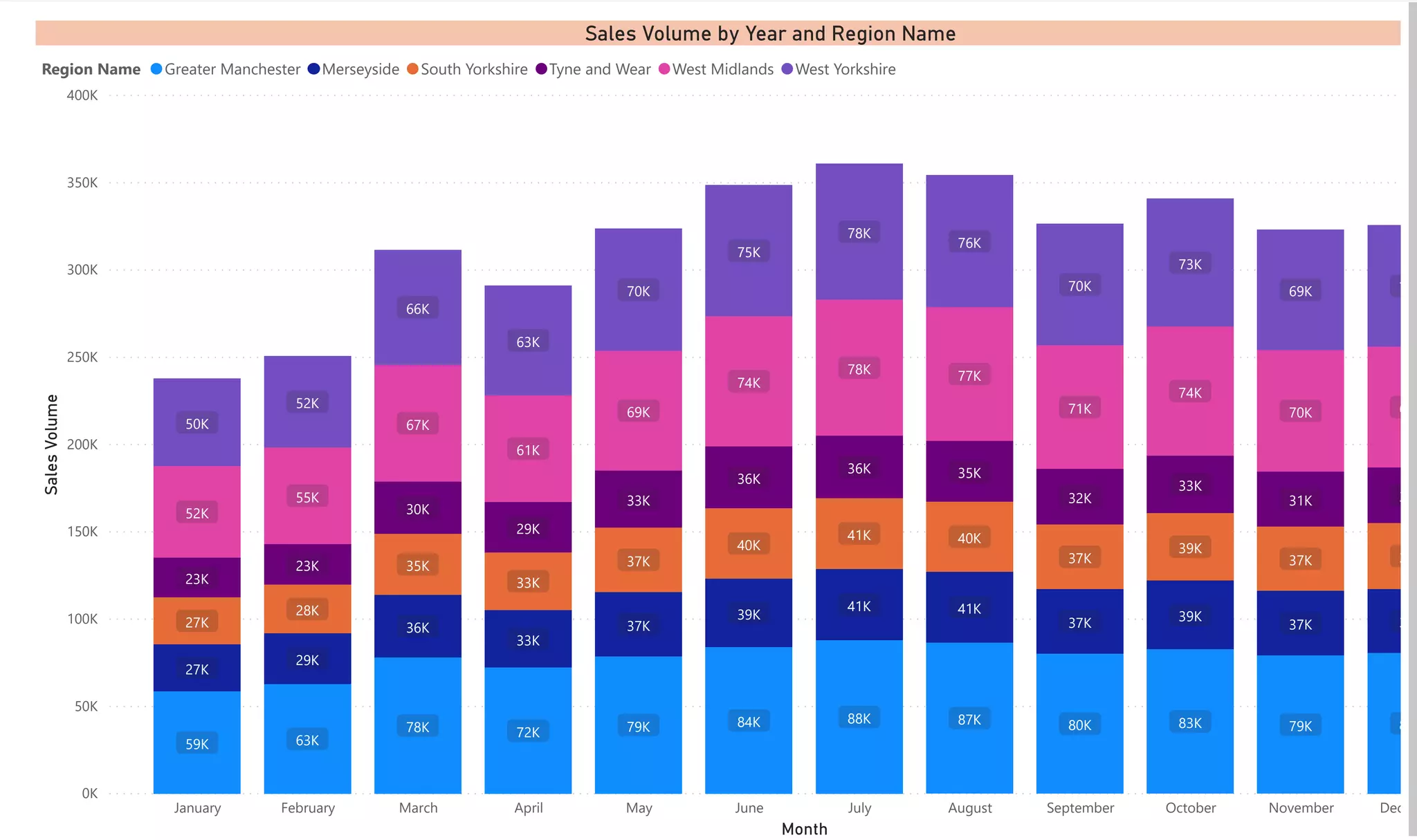 Power BI - Table, Matrix, Bar Charts, Line Chart, Area Chart and Combo ...