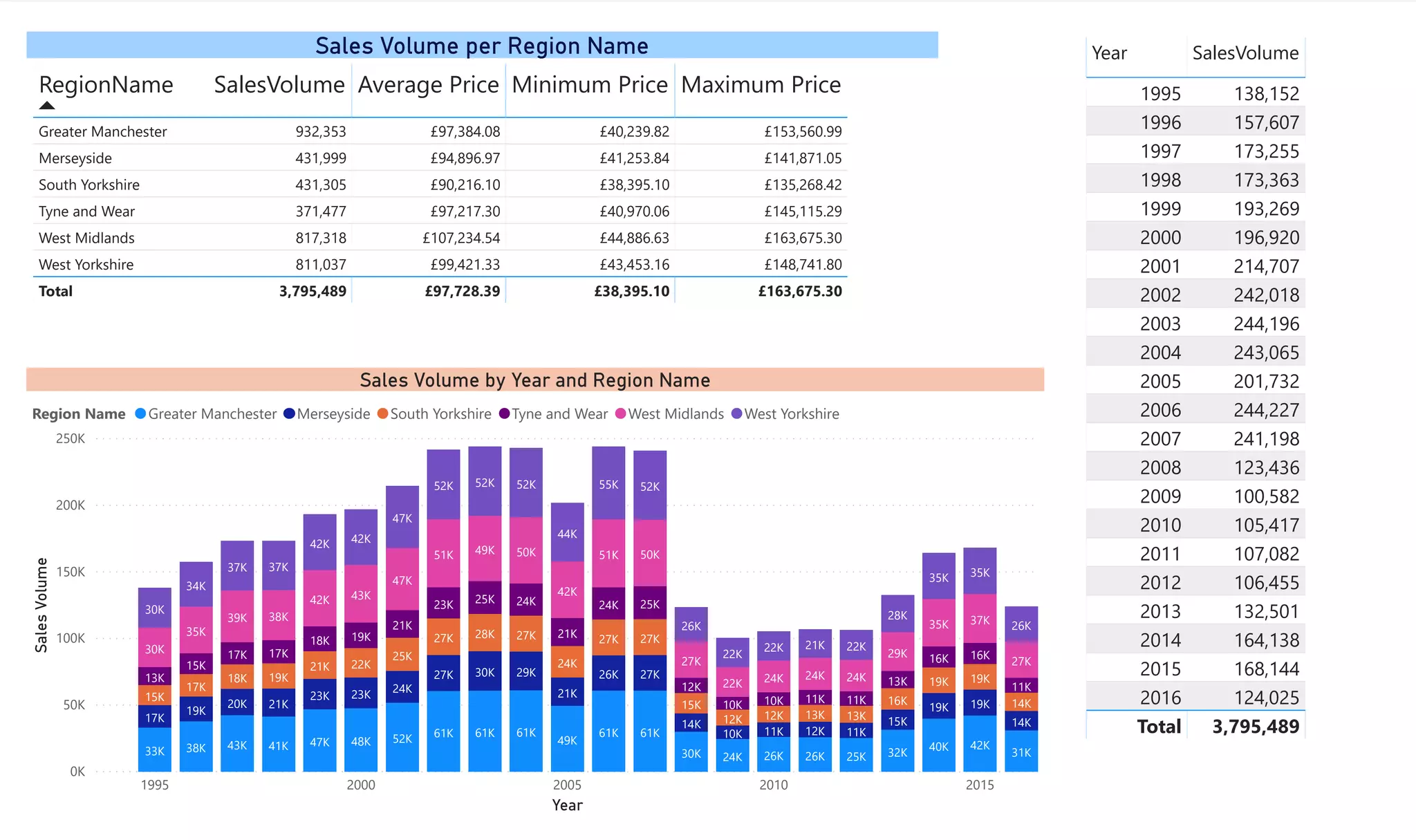 Power BI - Table, Matrix, Bar Charts, Line Chart, Area Chart and Combo ...