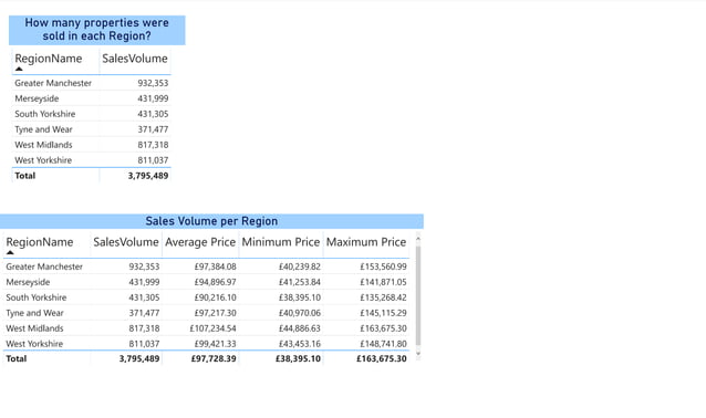 Power BI - Table, Matrix, Bar Charts, Line Chart, Area Chart and Combo ...