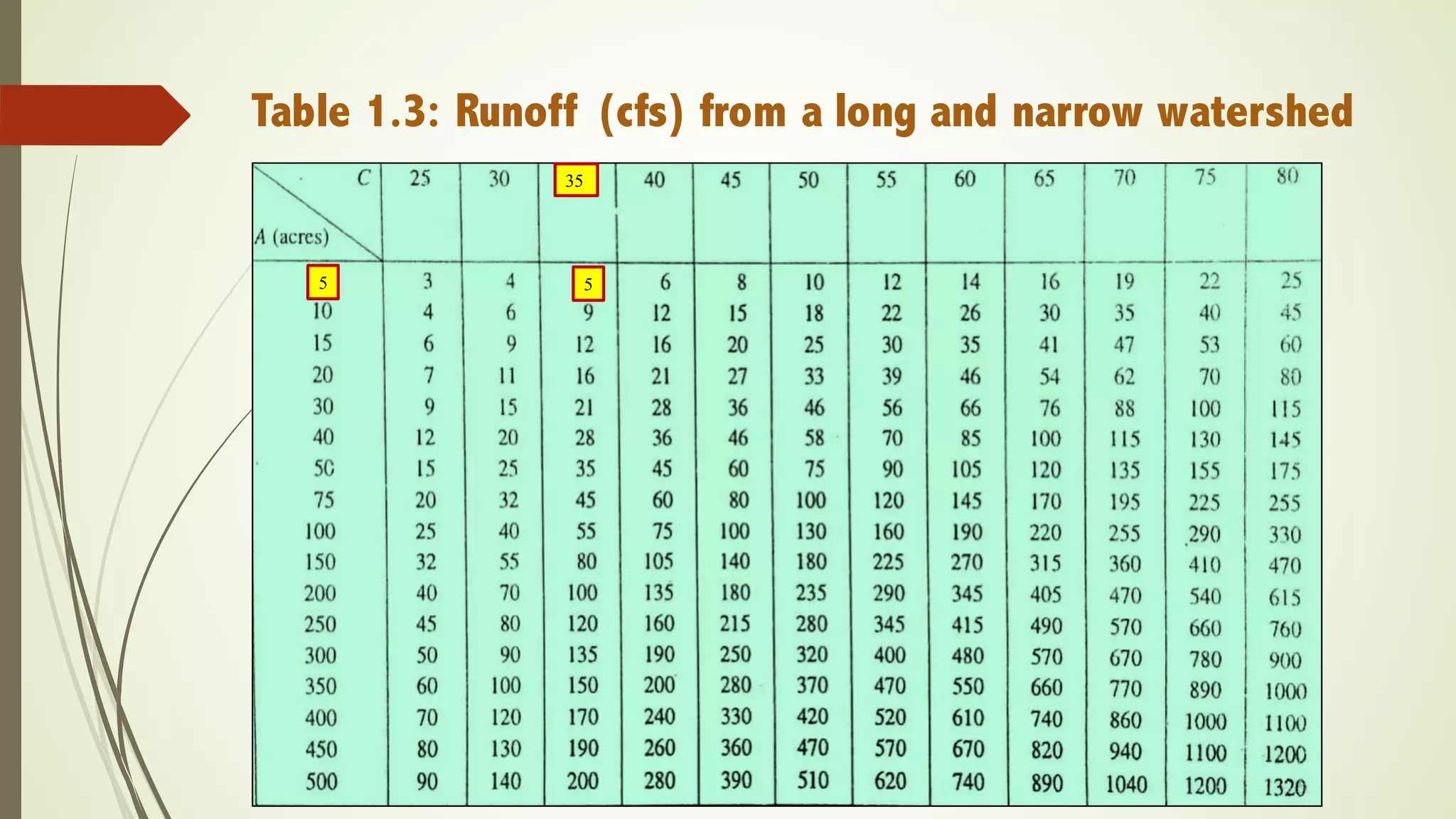 Estimation of runoff by table method | PDF