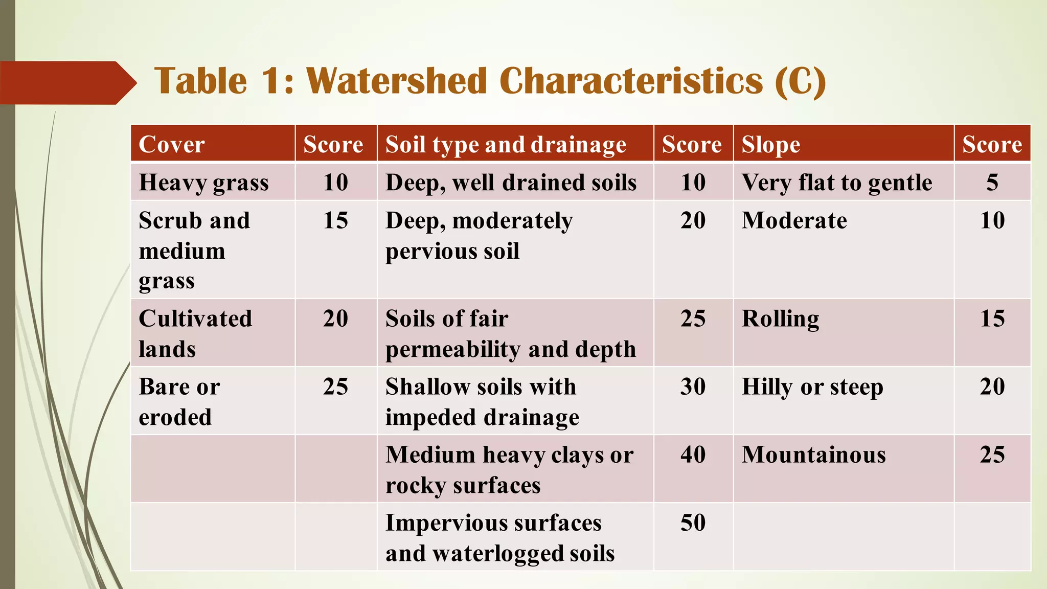 Estimation of runoff by table method | PDF