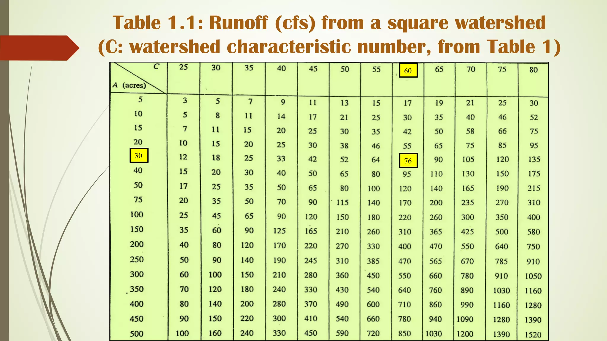 Estimation of runoff by table method | PDF