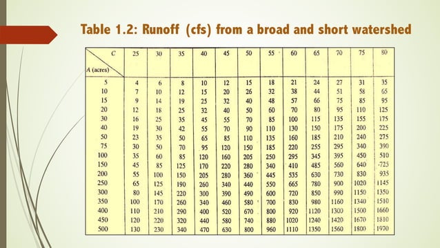 Estimation of runoff by table method | PDF