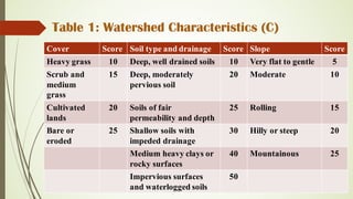 Estimation of runoff by table method | PDF