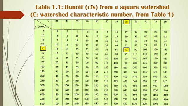 Estimation of runoff by table method | PDF