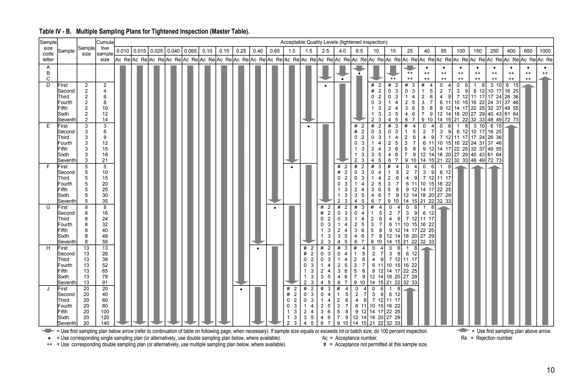 Table mil std_105_e | PDF