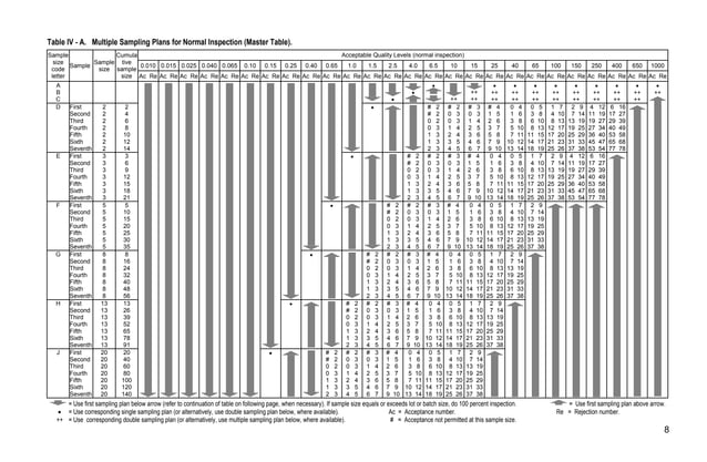 Table mil std_105_e | PDF