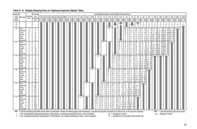 Table mil std_105_e | PDF