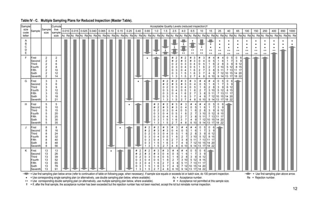 Table mil std_105_e | PDF